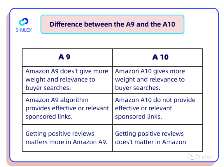 什么是亚马逊A10算法，A10 vs A9有什么不同 - 出海指南
